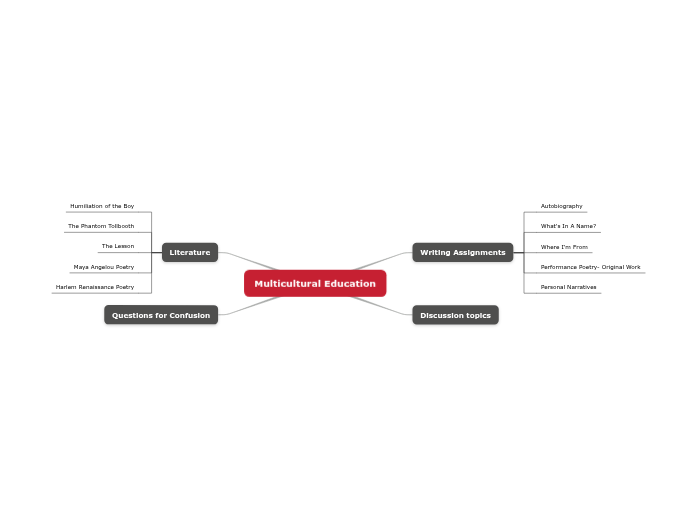 Multicultural Educat - Mind Map